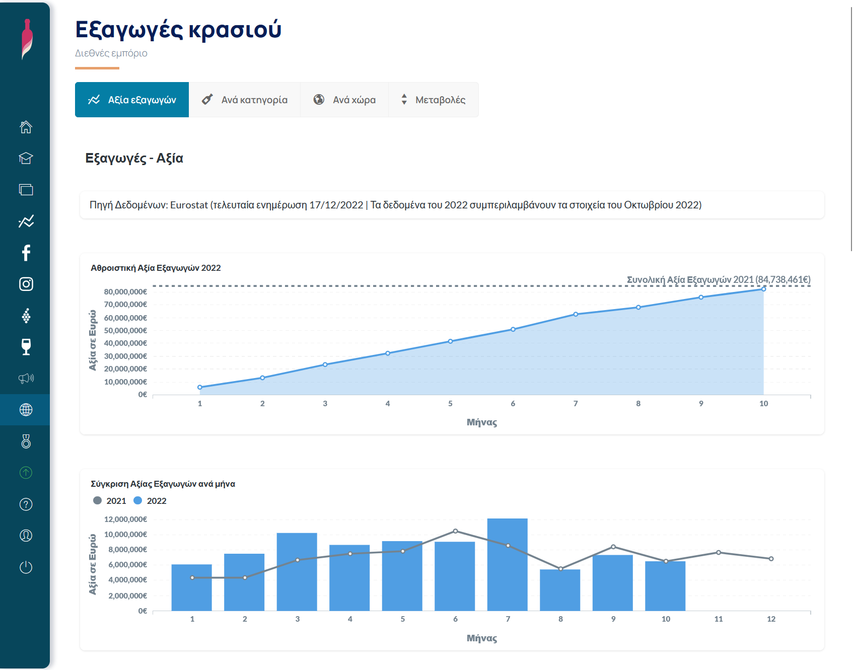 Εξαγωγές Ελληνικού κρασιού: Ιανουάριος – Οκτώβριος 2022 – Oensights